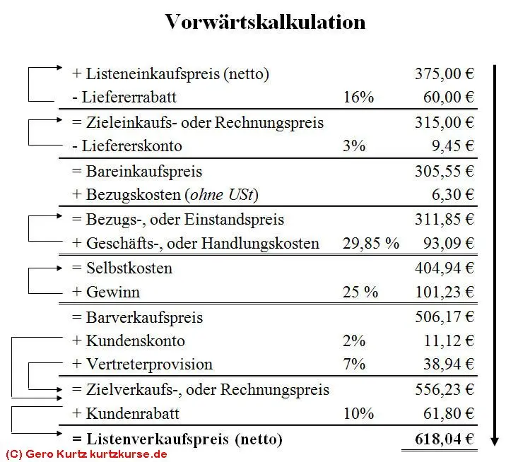 Die Handelskalkulation - Vorwärtskalkulation, Rückwärtskalkulation